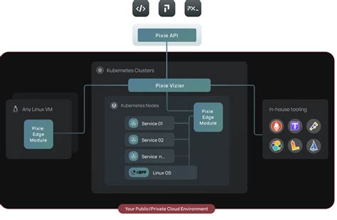 Pixie Labs Raises 915m Series A Round For Its Kubernetes