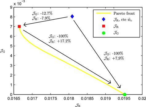 10 Pareto Front Of Bi Objective Optimization With Respect To J R And J