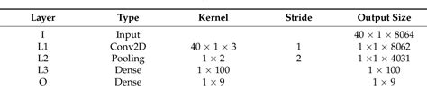 Table 1 From Eeg Based Emotion Classification Using Improved Cross Connected Convolutional
