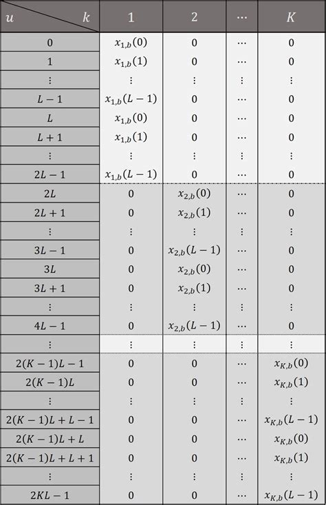 Tdma Pilot Structure In The Time Domain For Pilot Block B When N 2kl Download Scientific
