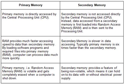 Secondary Memory