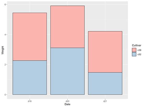 03 Ggplot2 绘图——条形图 Medical Statistics Notes 03 Ggplot2 绘图——条形图 Medical Statistics Notes