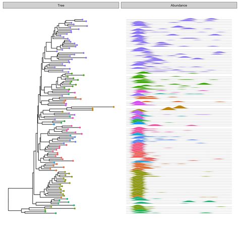 Ggtree Elegant Graphics For Phylogenetic Tree Visualization And Annotation
