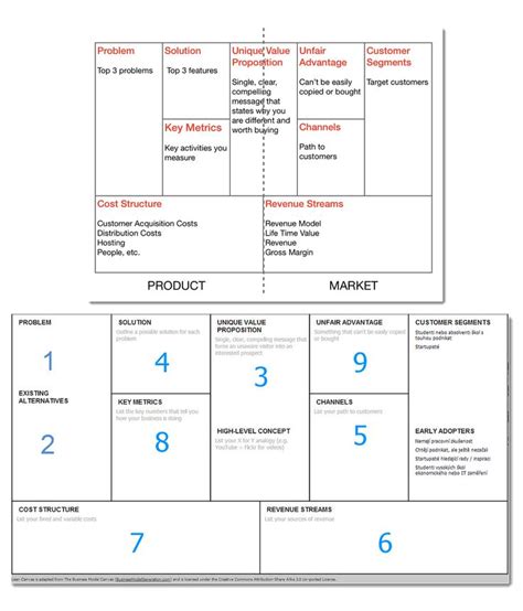 Business Model Canvas Variant Lean Canvas Precipitated By Need To Manage Risk And Uncertainty