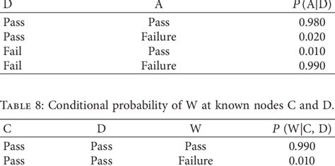 Table 1 From Dynamic Knowledge Inference Based On Bayesian Network