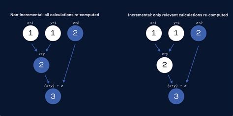instant forecasting with incremental computation watershed