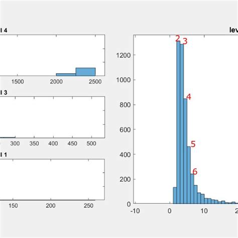 Left Histograms Of Cluster Sizes At Each Of The Indicated Levels Right