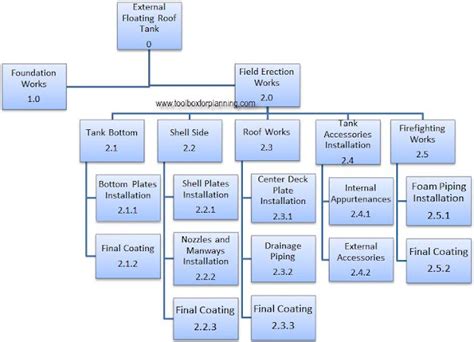 Building Construction Work Breakdown Structure Vrogue Co