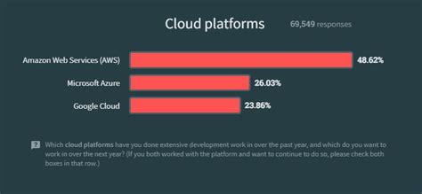 💎 Vincent Vauban On Linkedin Poll Cloud Developer