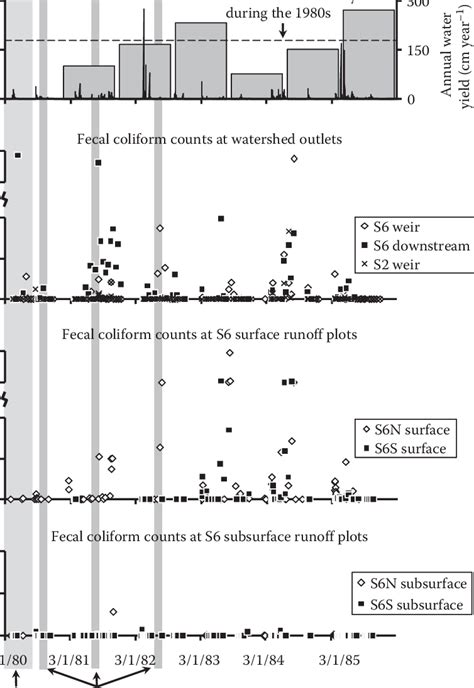10 Streamflow A And Fecal Coliform Counts Per 100 Ml Aliquot In