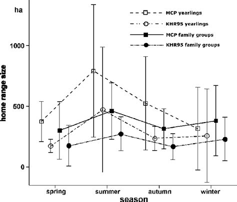 Mean Seasonal Home Range Size±sd Of 24 Female Yearling And Adult Wild Download Scientific