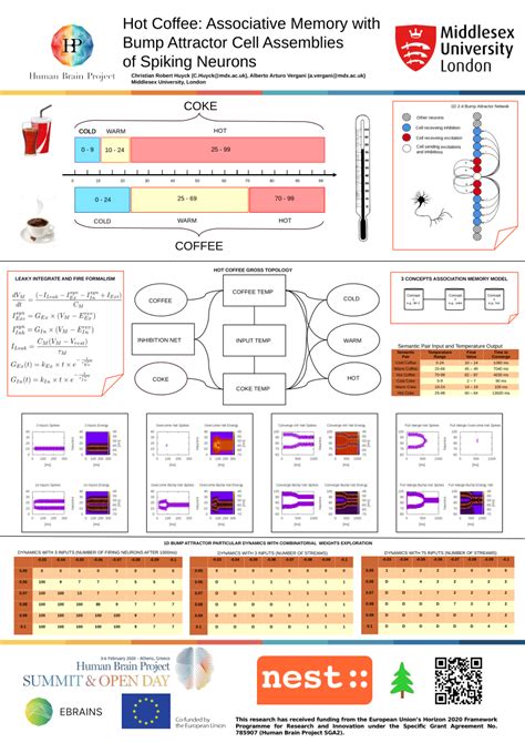 Pdf Hot Coffee Associative Memory With Bump Attractor Cell Assemblies Of Spiking Neurons