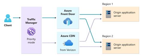 Mission Critical Global Content Delivery Azure Architecture Center
