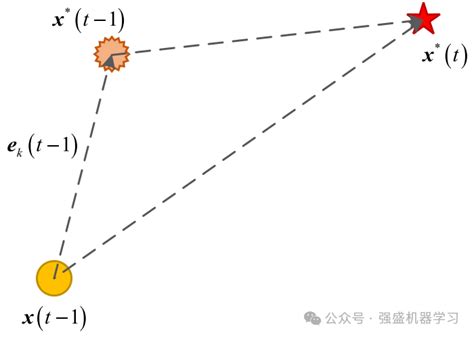 pid搜索算法 psa sci一区新算法 公式原理详解与性能测评 matlab代码免费获取 psa算法 csdn博客