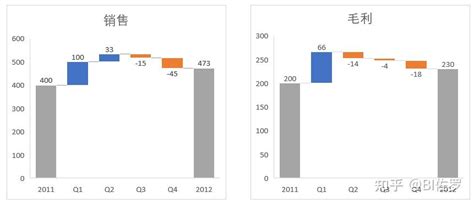 在 Excel 中制作瀑布图的两种方法 知乎