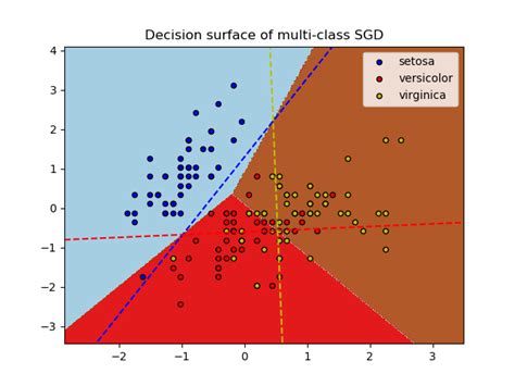 15 Stochastic Gradient Descent — Scikit Learn 0192 Documentation