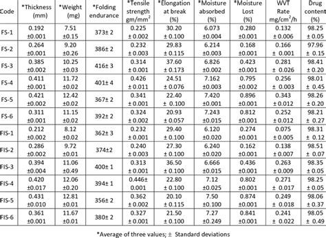 Physicochemical Evaluation Download Table