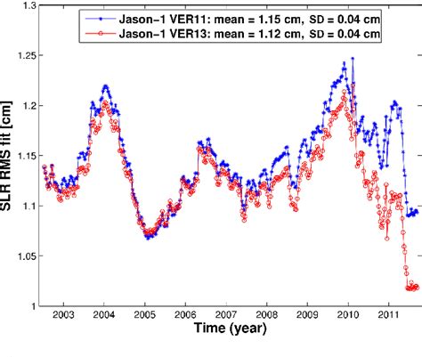 Figure 1 From Impact Of Terrestrial Reference Frame Realizations On Altimetry Satellite Orbit
