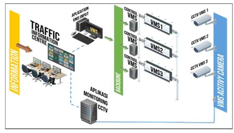 Dynamic Message Sign Dms Sistem Informasi Lalu Lintas Real Time