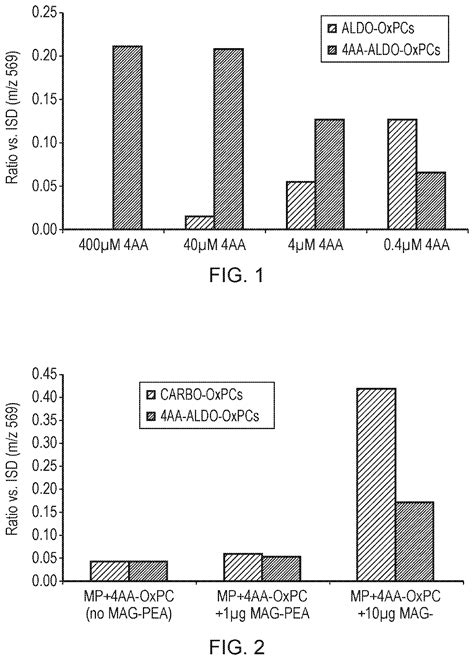 Oxidized Lipid Detection Eureka Patsnap