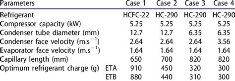 Test Matrix For Various Cases Of Experiments Download Scientific Diagram