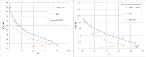 Profiles Of Normalized Concentration Downwind Hill Left Hand Side X
