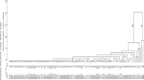 Dendrogram Based On Agglomerative Hierarchical Clustering For 124