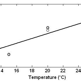 Fitting of the Square Root model to the µ max parameter data obtained Download Scientific