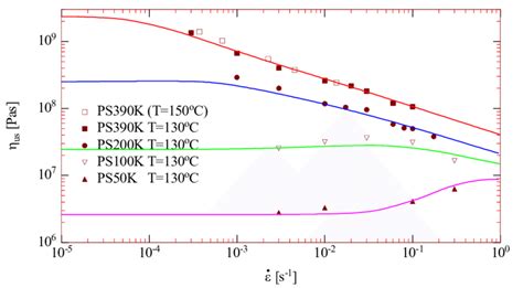 Comparison Of Measured Steady State Elongational Viscosity Data Of Four Download Scientific