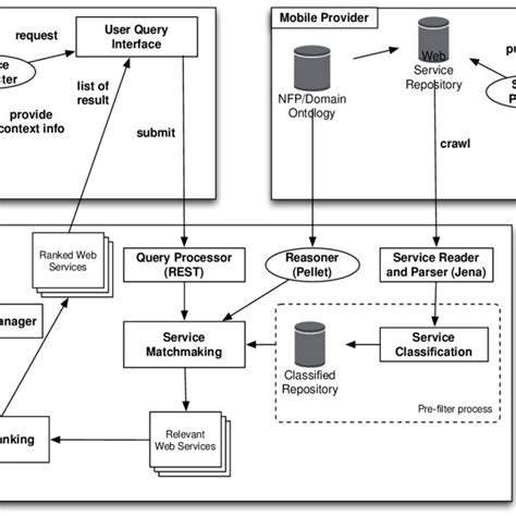 an overview of mobile web service discovery framework download