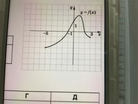 На рисунку зображено графік функції Y F X визначеної на проміжку [ 5 3] Укажіть проміжок на