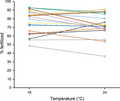 Reaction Norm Plot Showing Temperature Effect On Fertilization Rates Download Scientific
