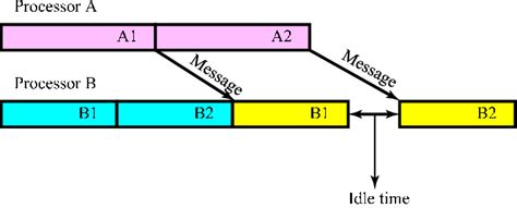 Processor Idle Time Reduction Via Processor Virtualization Download Scientific Diagram