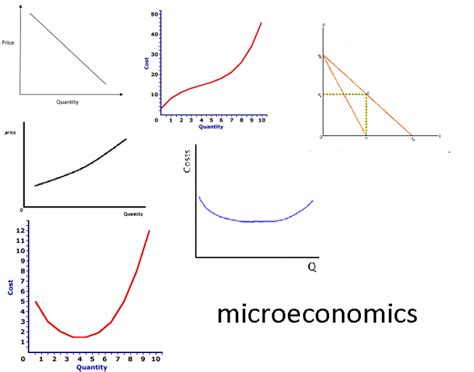 Microeconomics Graphs Quiz