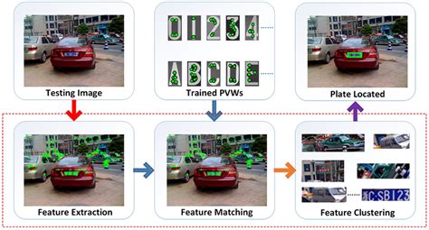 The Proposed Method For License Plate Localization The Three Download Scientific Diagram