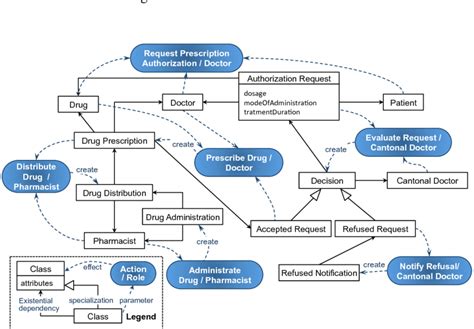 Example Of Iss Kernel Information Model Adapted From Khadraoui Et Al