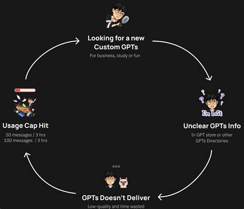 Featured GPTs | List of Top 1% Best Useful Custom GPTs in GPT store