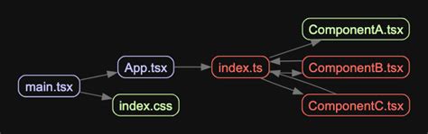 Detect Prevent And Fix Circular Dependencies In Javascript And Typescript