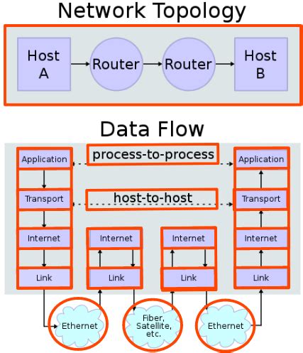OSI Model TCP IP Suite Flashcards Quizlet