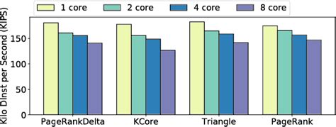Figure 2 From Simulating Multi Core Risc V Systems In Gem5 Semantic