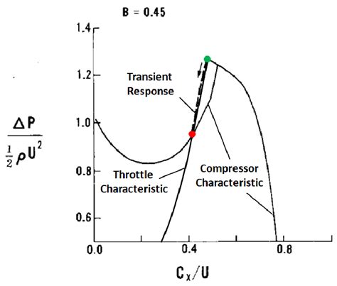 8 Shows The Predicted Transient Response Of The Same Compressor With Download Scientific