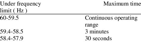generator under frequency relays setting download table