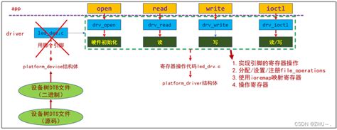 linux驱动进化：传统模型、设备总线驱动模型、设备树 linux 驱动演化 csdn博客