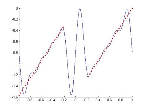 Fourier Analysis Why Is The Transition Band Of A Least Square Linear