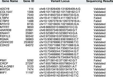 Results Of Variant Validation Through Resequencing Download Table