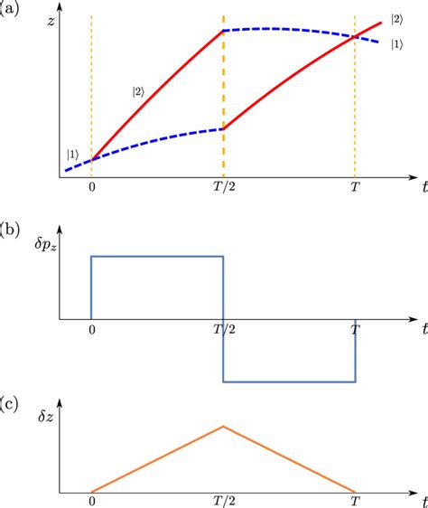 A Space Time Diagram Of A Standard Machzehnder Type Interferometer Download Scientific
