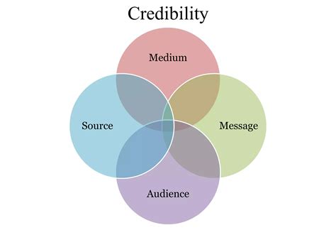 Components Of Credibility Ppt
