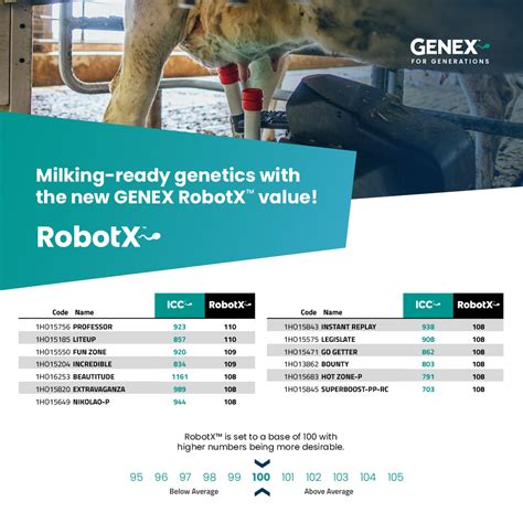 Genex Dairy Learn More About Our Robotx™ Value By