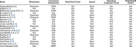 Analysing Existing Work Based On The Type Of Blockchain Used Consensus Download Scientific