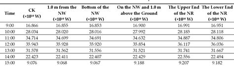 Table 2 From Performance Of Re ﬂ Ective Film On The Light Environment Of Chinese Solar
